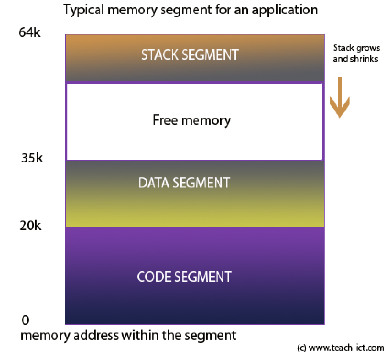 [ Memory Forensics Mastery Part - 1 ] Understanding Memory & Basics of ...